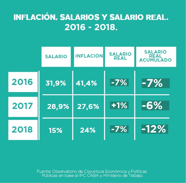 Bajar el salario real, una política de Estado - Revista Oleada